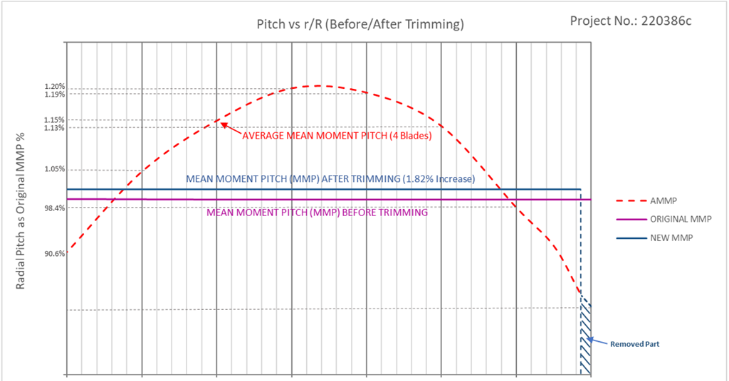 Propeller Trimming: Meeting EEXI Criteria | Motorship