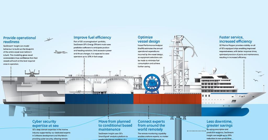 GE Marine reveals digital ambitions | News | Motorship