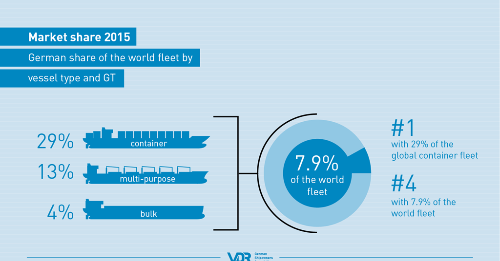 German owners confront challenging market | News | Motorship