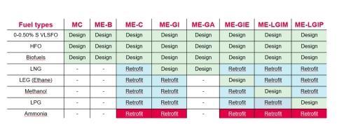MAN reaches milestone of 16 dual-fuel retrofits of low-speed engines ...