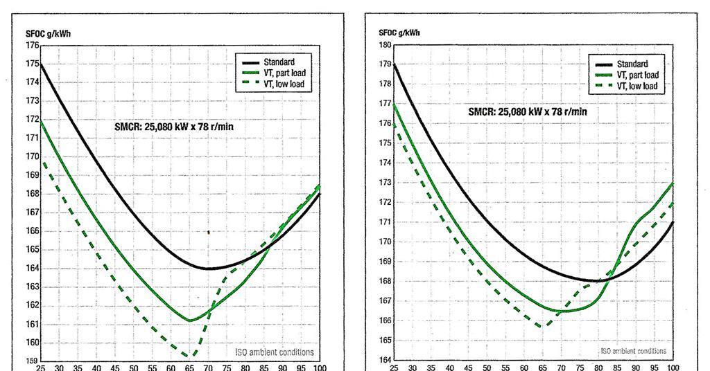 SFOC optimisation for IMO Tier II engines | News | Motorship