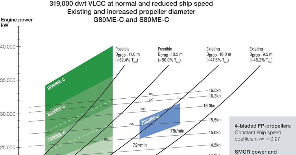Ultra long stroke engine assists higher ship efficiency | News | Motorship