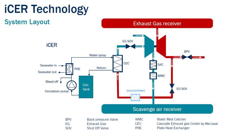 WinGD's iCER opens up operating window | News | Motorship