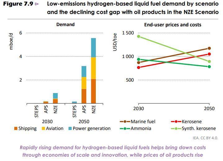 IEA scenarios offer views on shipping’s 2050 fuel mix | News | Motorship