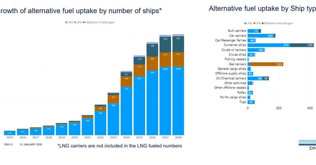 DNV data sees orders for alternative-fuelled vessels grow | Motorship