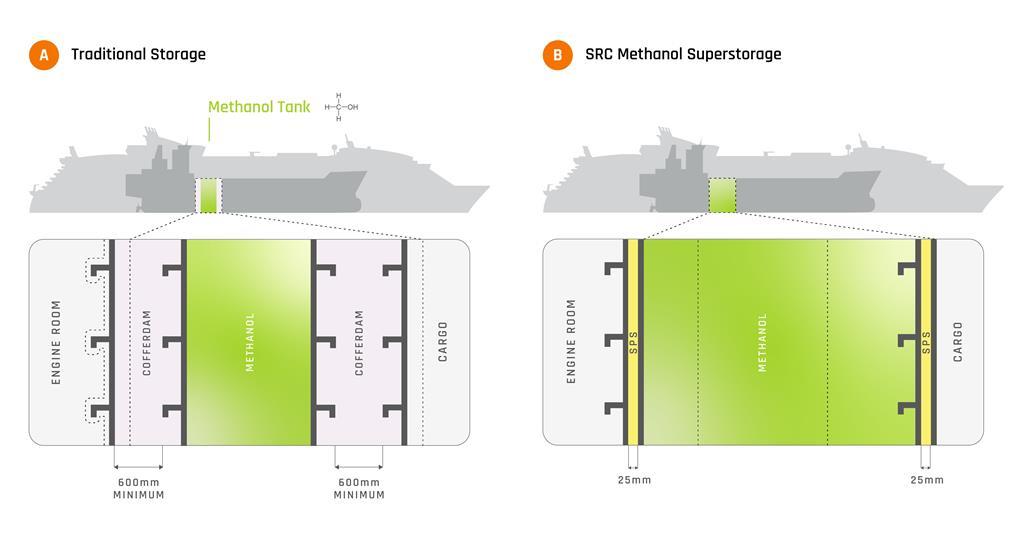Super fuel storage solution for methanol in the mainstream | News ...