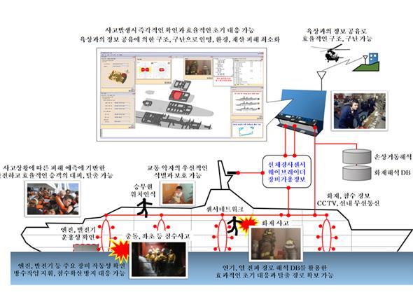 Korean researchers develop ship-mounted damage management system | News ...