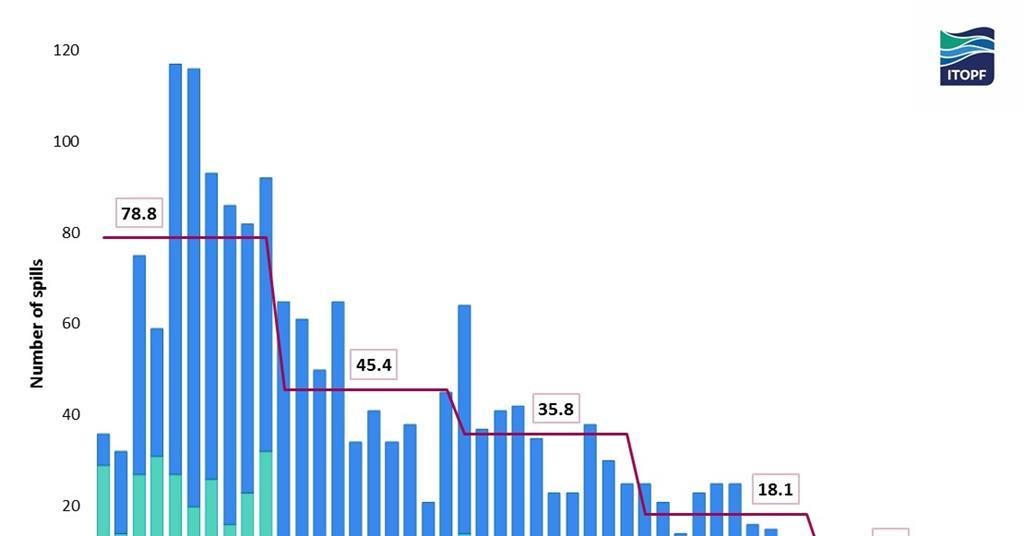 Size and safety set tanker trends | News | Motorship