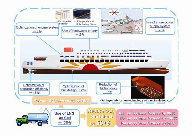 MOL completes concept for new-generation vessels | News | Motorship