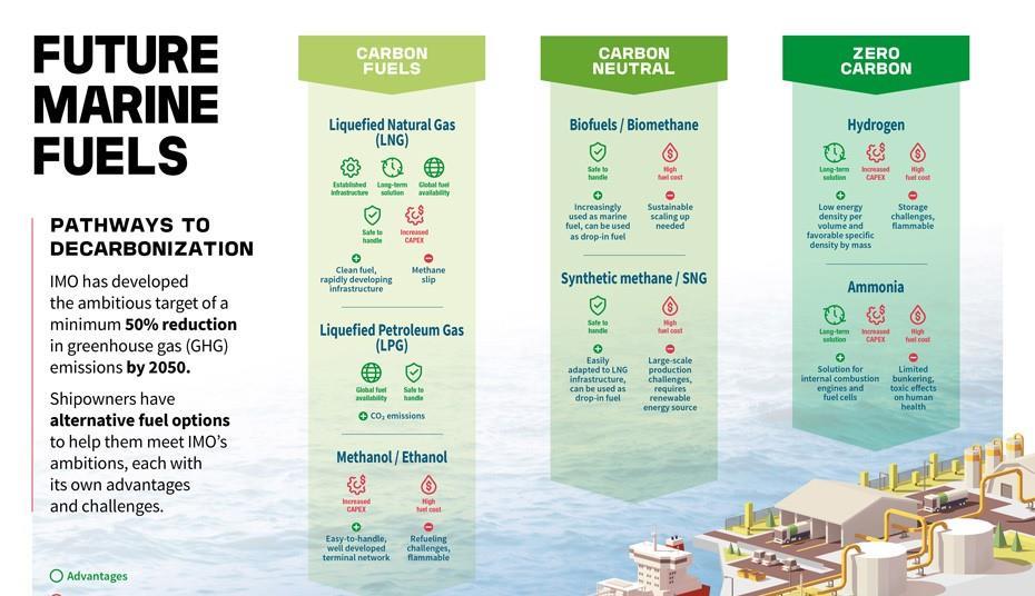 The Marine Fuels for the Motorships of the Future | News | Motorship