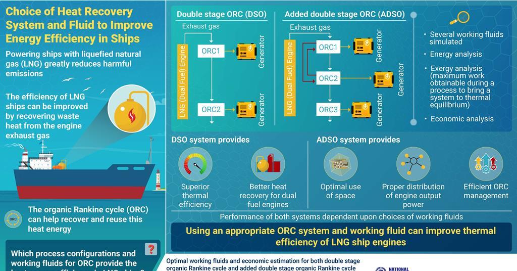 New ORC heat recovery systems boost energy efficiency of dual-fuel ...