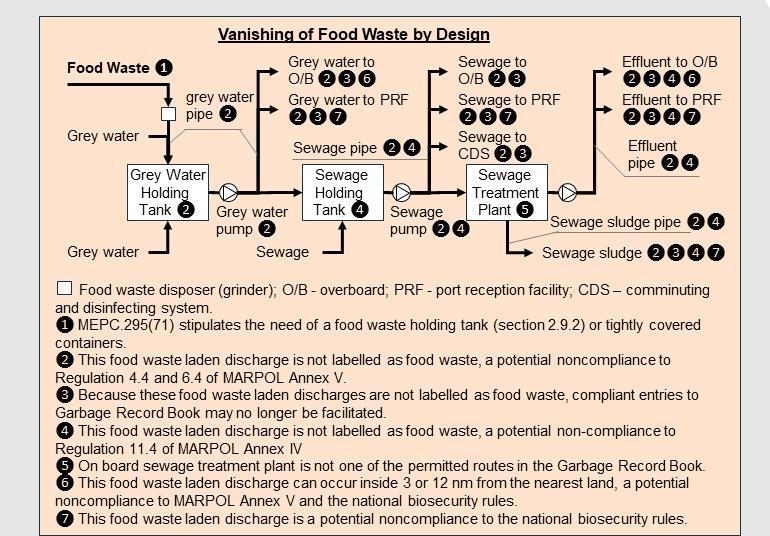 Vanishing food waste flouts maritime and national law | News | Motorship