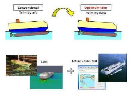 Trim optimiser cuts fuel by 4% | News | Motorship