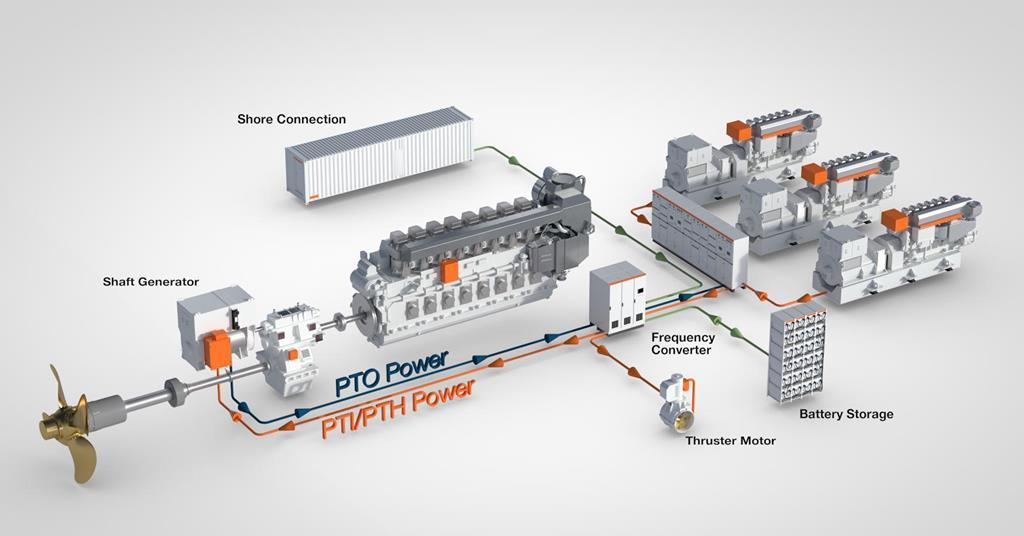 Shaft generators: Savings, considerations and the business case | News ...