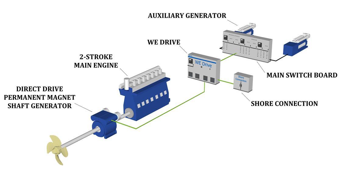 Shaft generator solution deal | News | Motorship