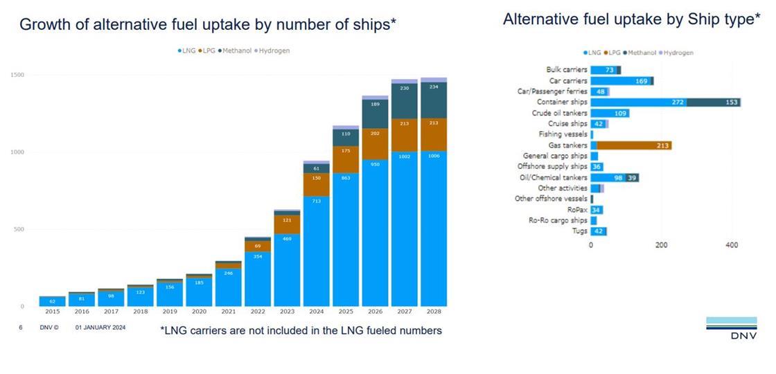 DNV data sees orders for alternative-fuelled vessels grow | Motorship