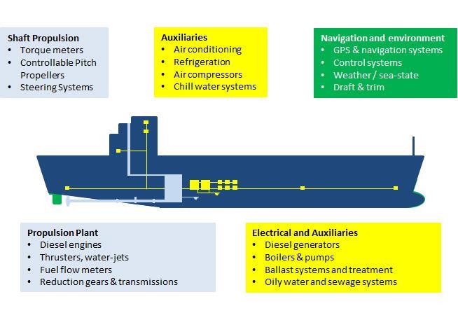 Dynamic energy monitoring for ships | News | Motorship