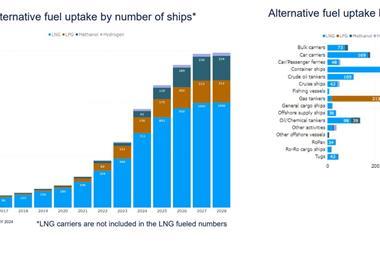 DNV data sees orders for alternative-fuelled vessels grow | Motorship