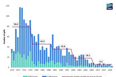 Size and safety set tanker trends | News | Motorship