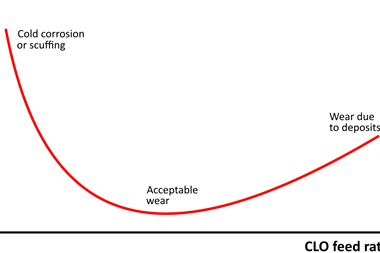 Early experience of effects of LSFO and VLSFO on cylinder condition ...