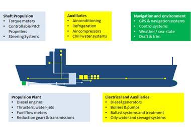 Dynamic energy monitoring for ships | News | Motorship